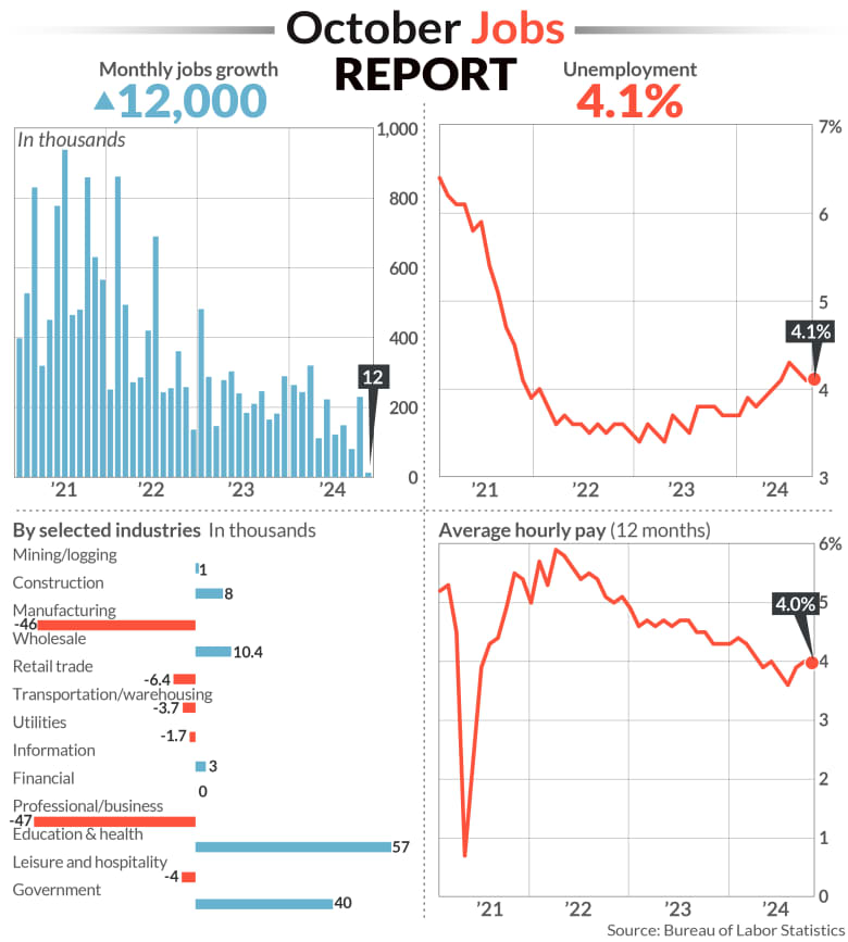 October jobs report: 12,000 jobs added as hurricanes, Boeing strike ...