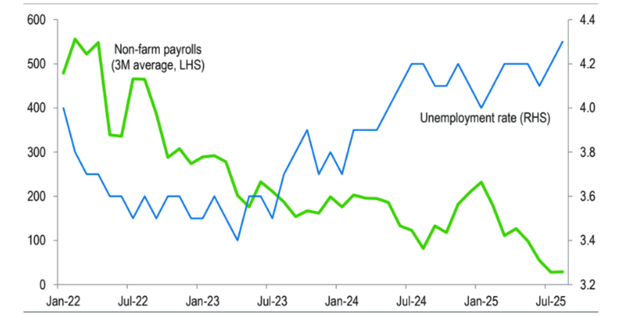 The strategist who suggested a 50bp Fed rate cut was possible last week was even more right than ...