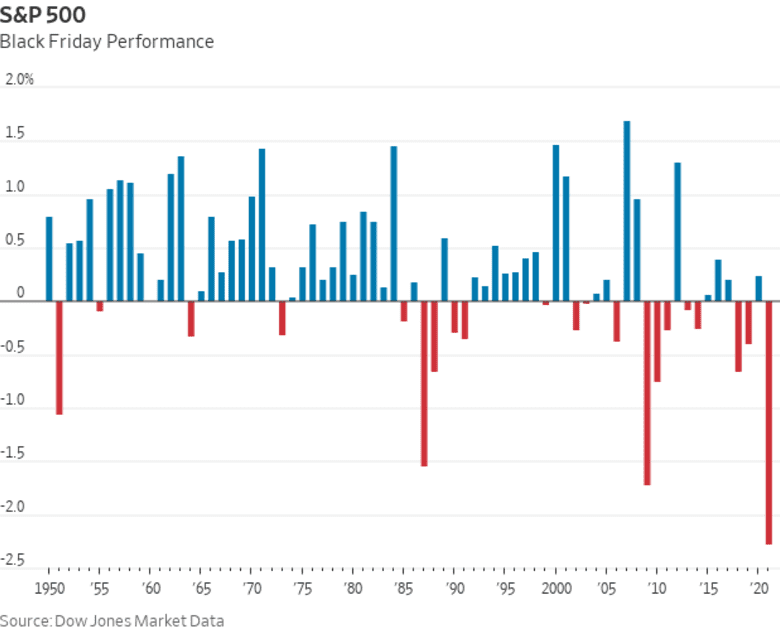 Chart: How stocks have performed on every Black Friday going back to ...