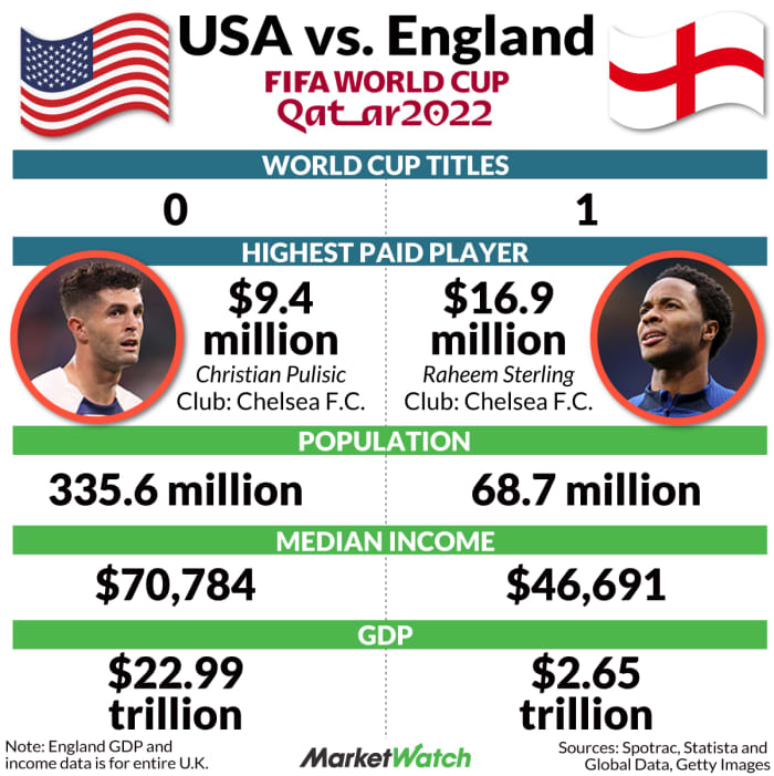 U.S. vs. England World Cup match. Here's how to the two nations compare ...
