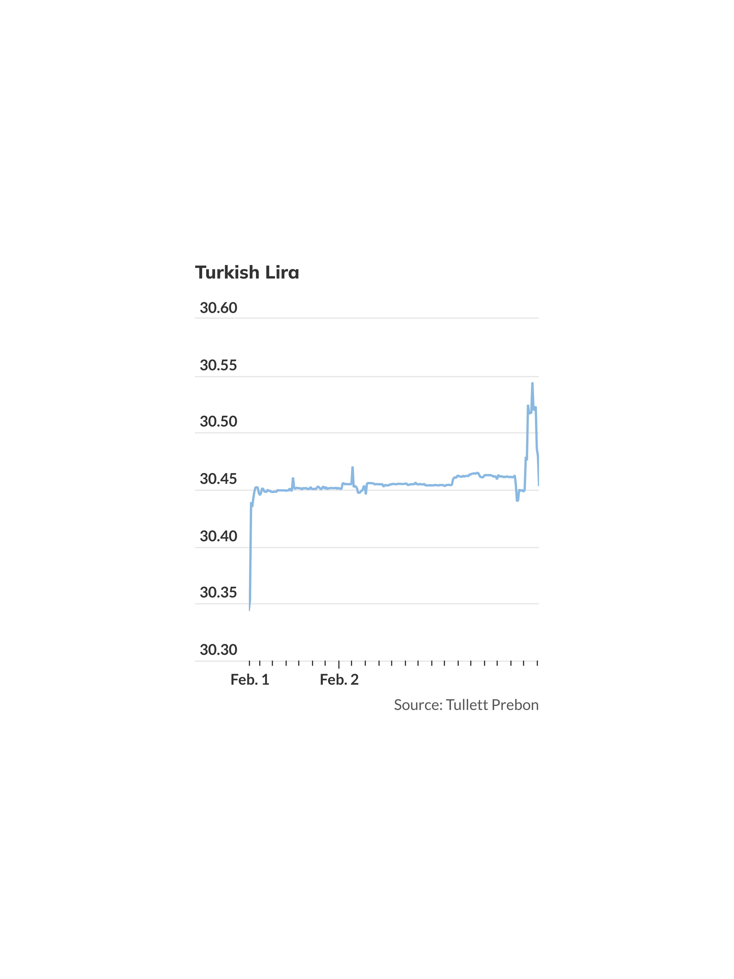 Turkish lira weakens after resignation of central bank governor