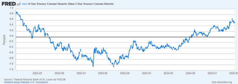 The Treasury yield curve is flashing a recession warning, but DoubleLine's CEO is more worried ...