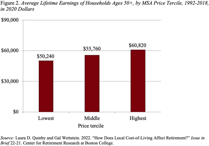 Do high-cost areas produce lower Social Security replacement rates ...