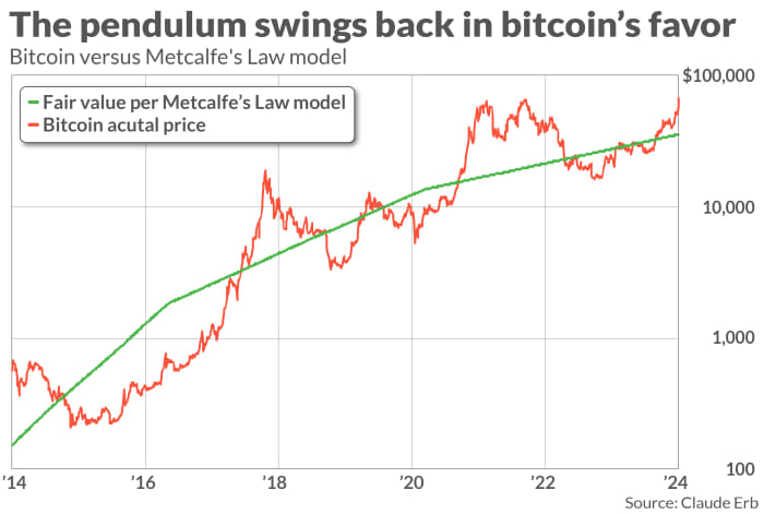 Bitcoin’s fair value is $35,000 — but who’s counting? - MarketWatch