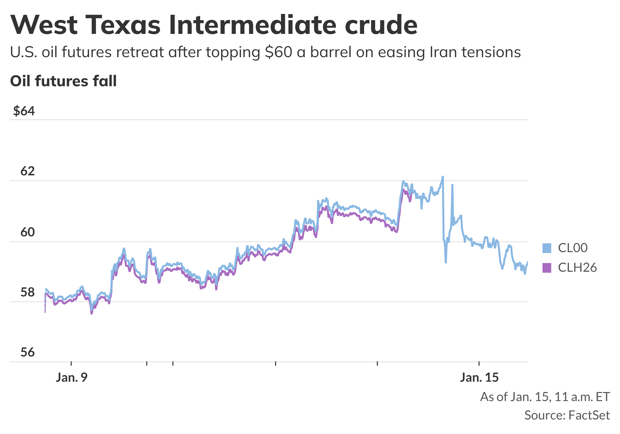 Oil prices poised for biggest daily drop since June - MarketWatch