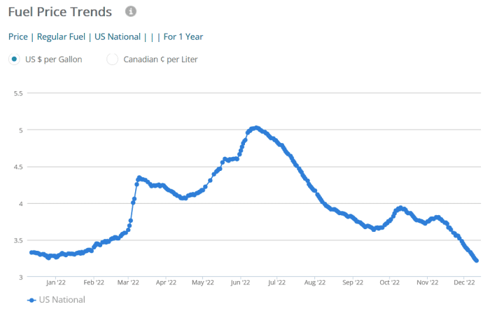 Gasoline prices are down 5 week in a row, but an end to the declines may be on tap: GasBuddy ...
