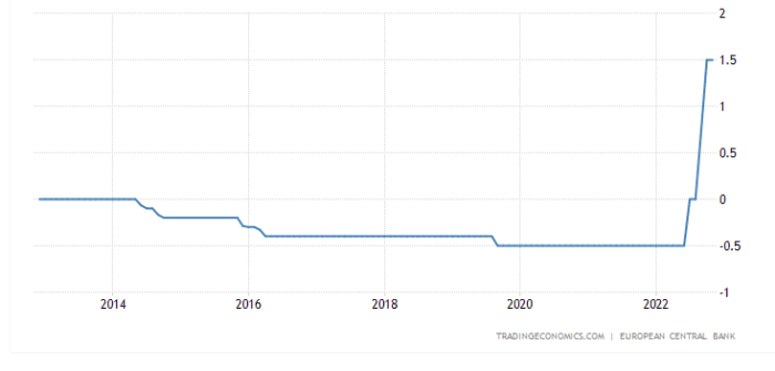 After the Fed, the ECB and the Bank of England are set to lift interest ...