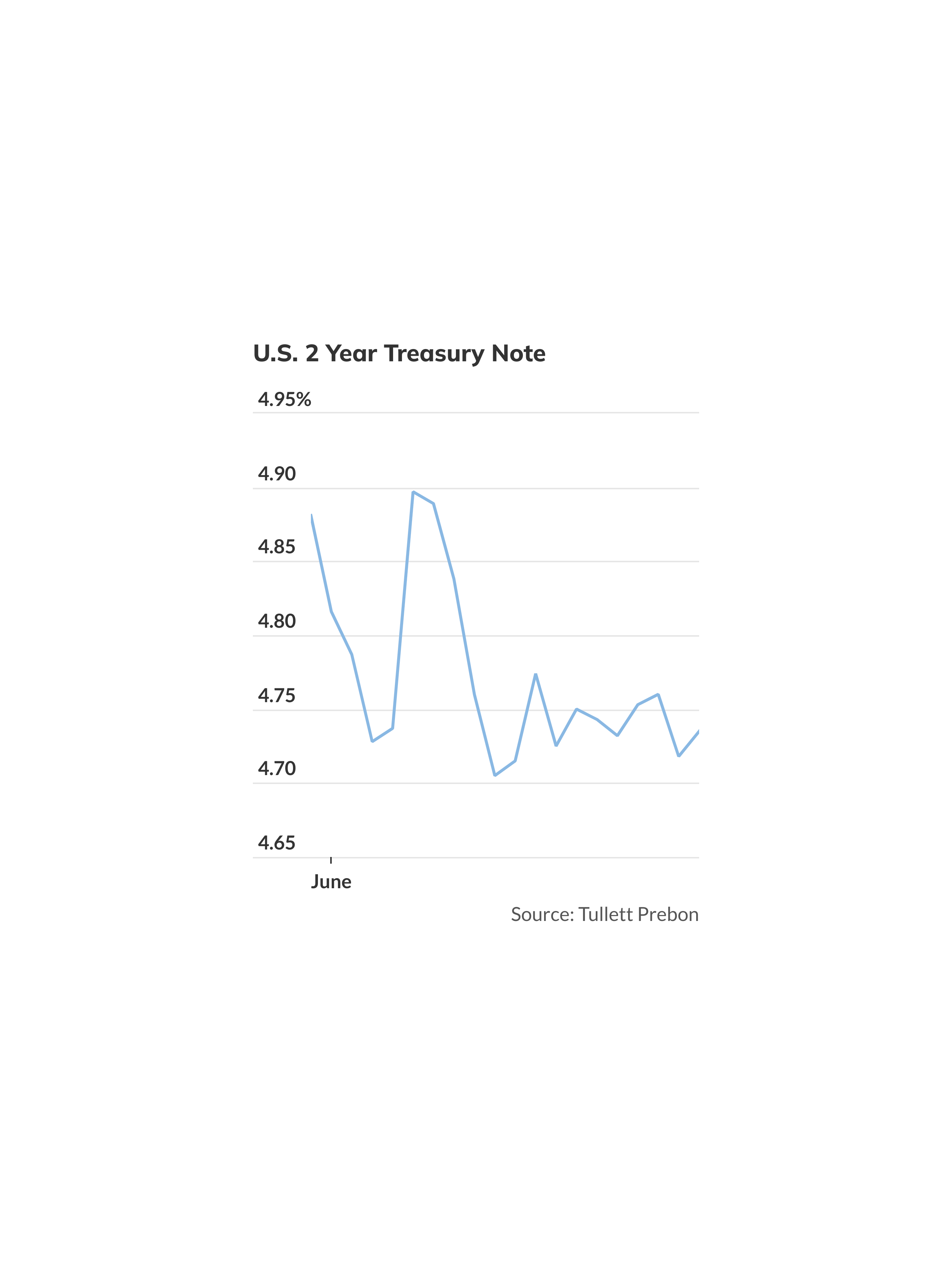 2-year Treasury yield finishes Friday's session with biggest monthly ...