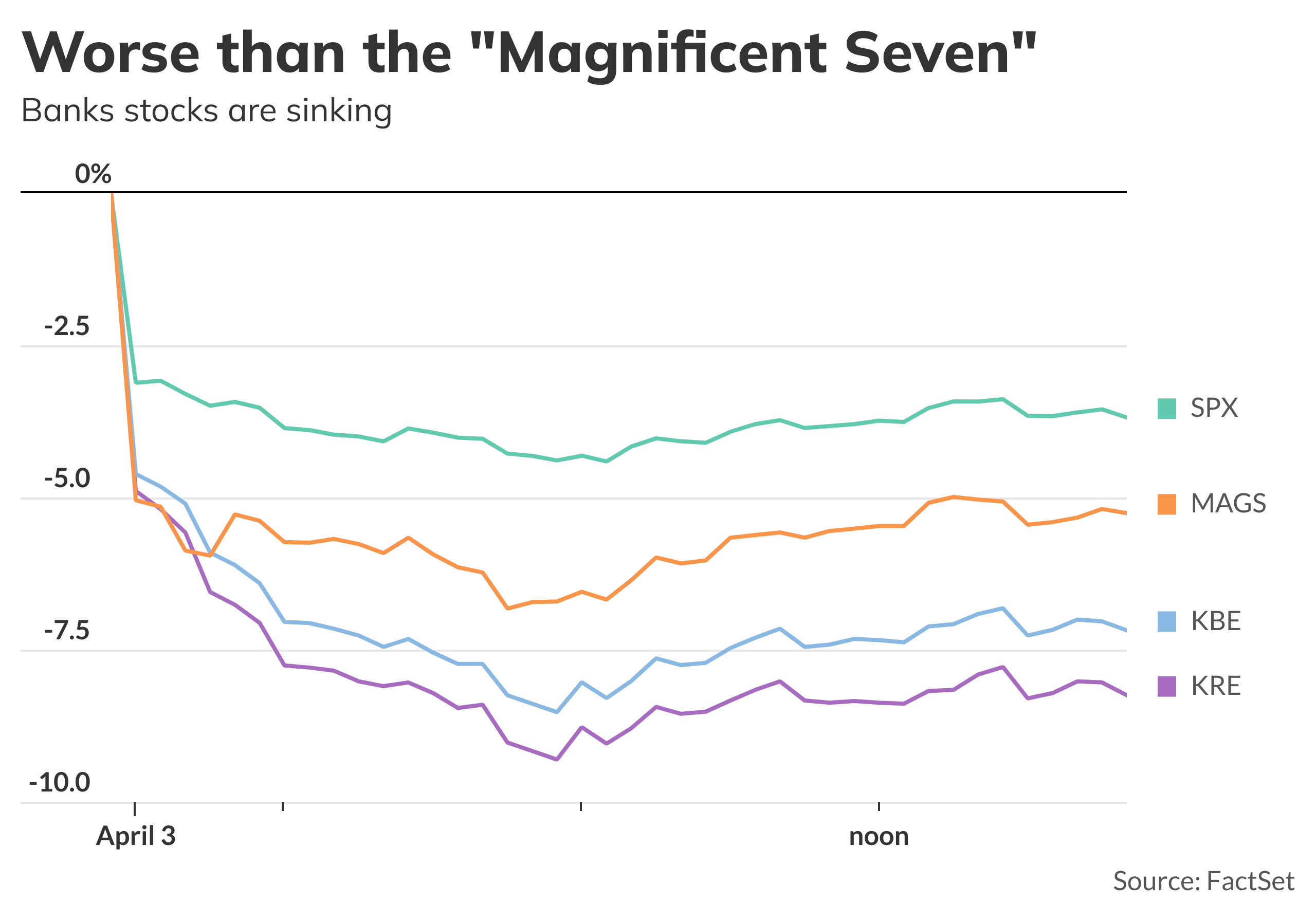Sinking bank stocks point to growing recession fears - MarketWatch