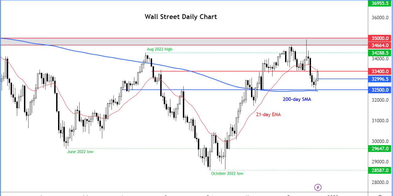 Dow testing important chart support