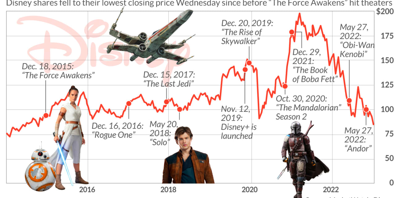 Disney breaks below 2020 low to record its cheapest share price of the ...
