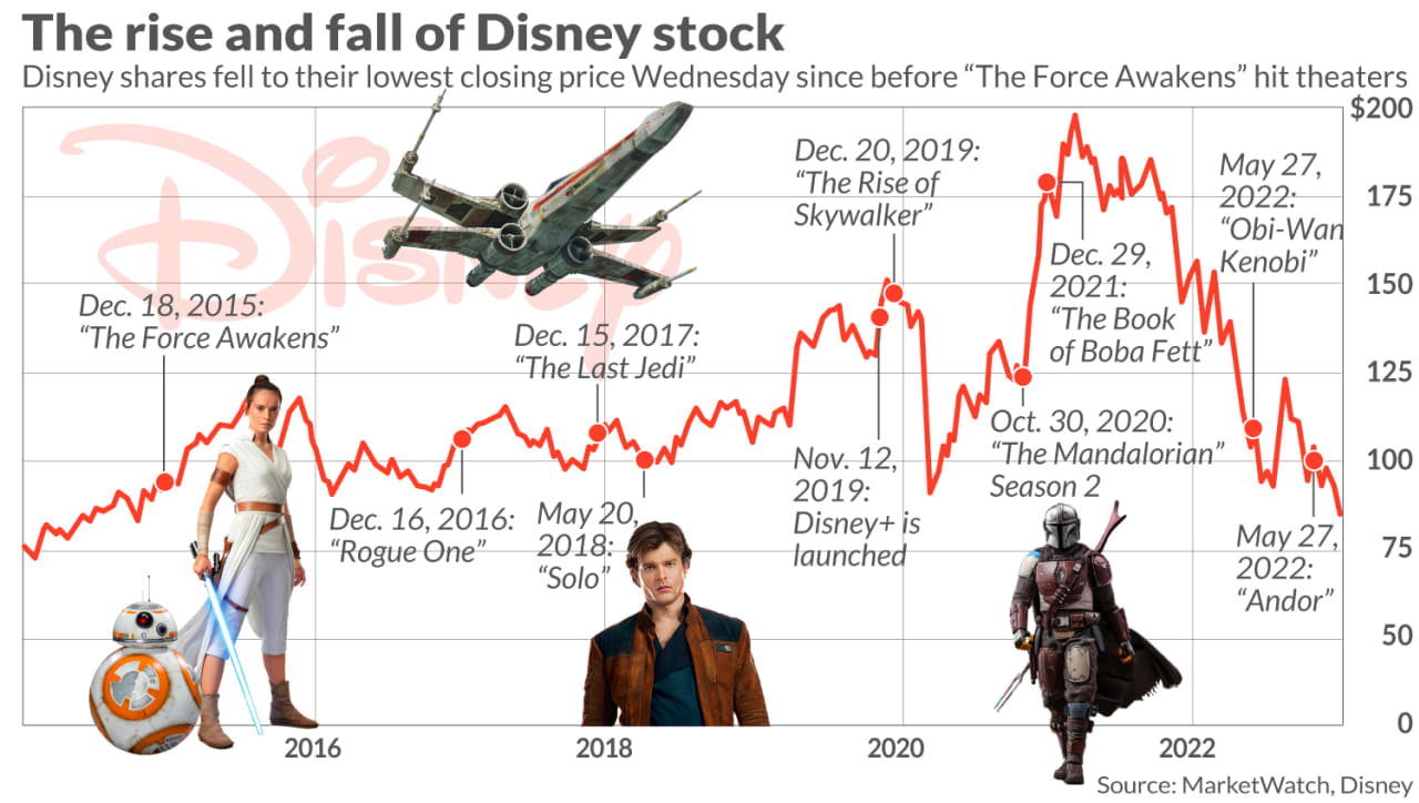 Disney Stock Historical Chart Sen. Elizabeth Warren Is Taking Aim At