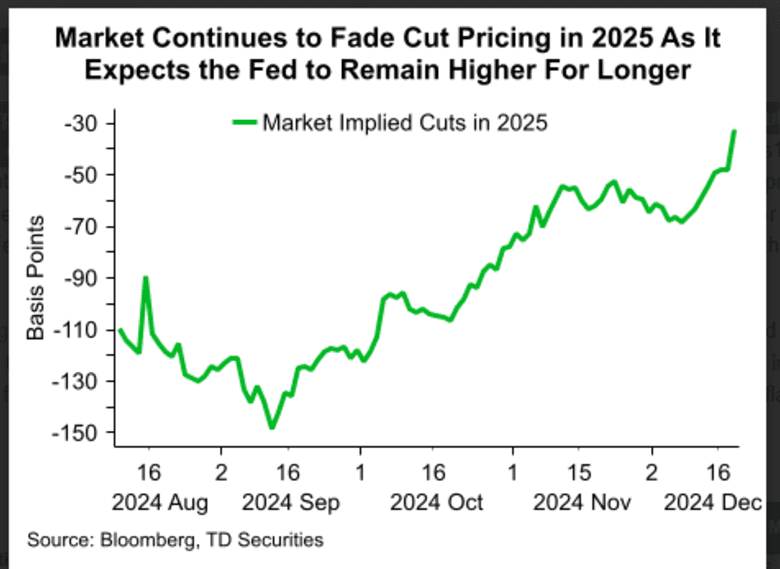 Expectations for Fed rate cuts are fading - MarketWatch