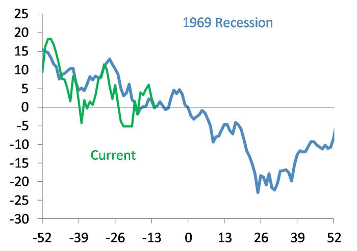 Stock market acting like it did before the recession of 1969, JPMorgan ...