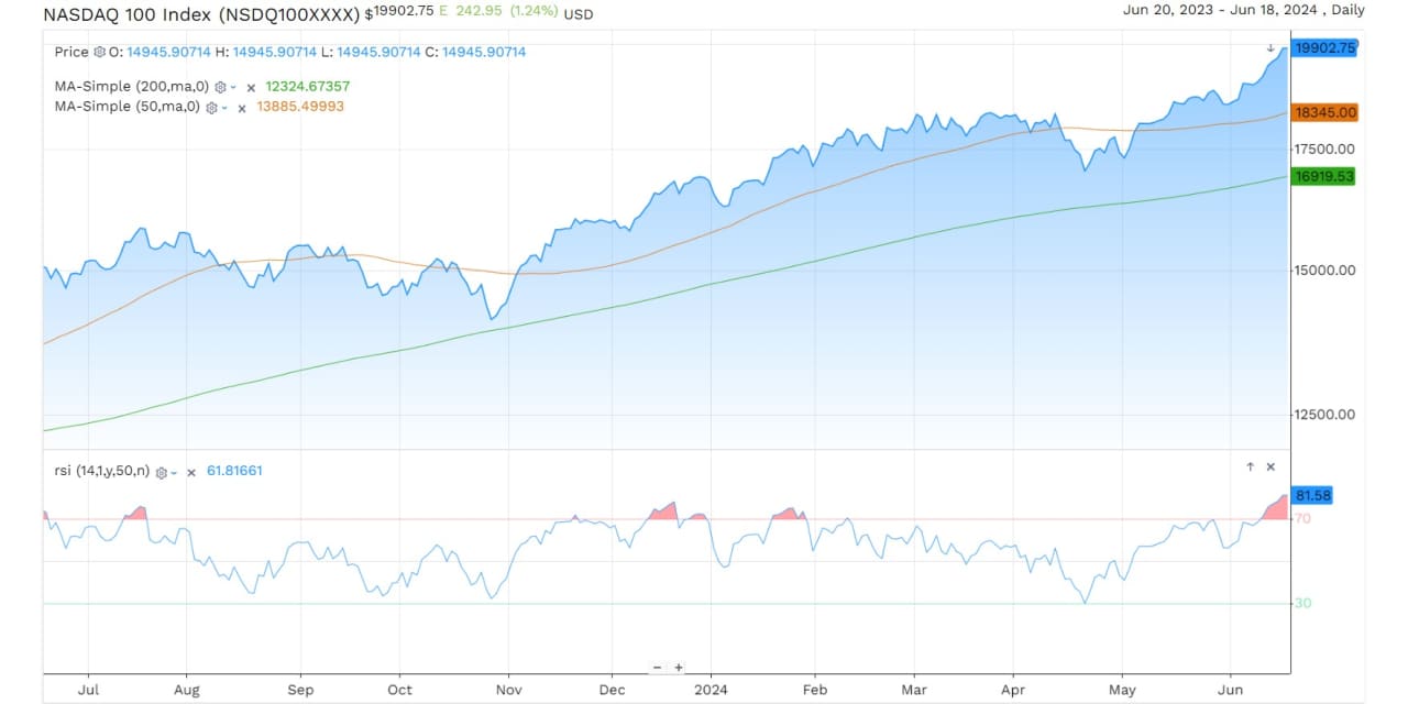 Nasdaq 100 eyes 20K landmark as technical indicator flashes red