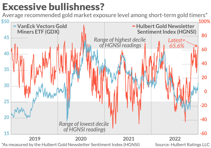 Stocks to outperform gold in the months ahead, according to contrarian ...