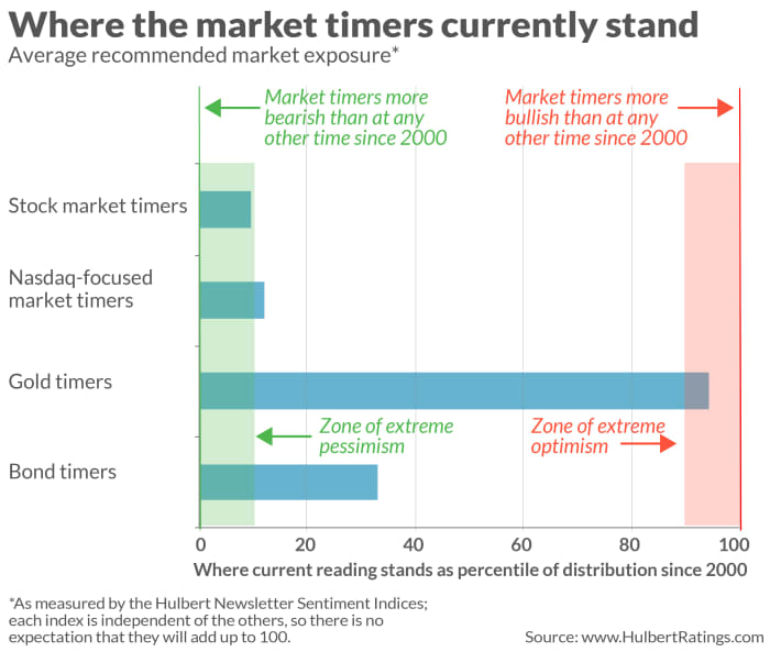 Stocks to outperform gold in the months ahead, according to contrarian ...