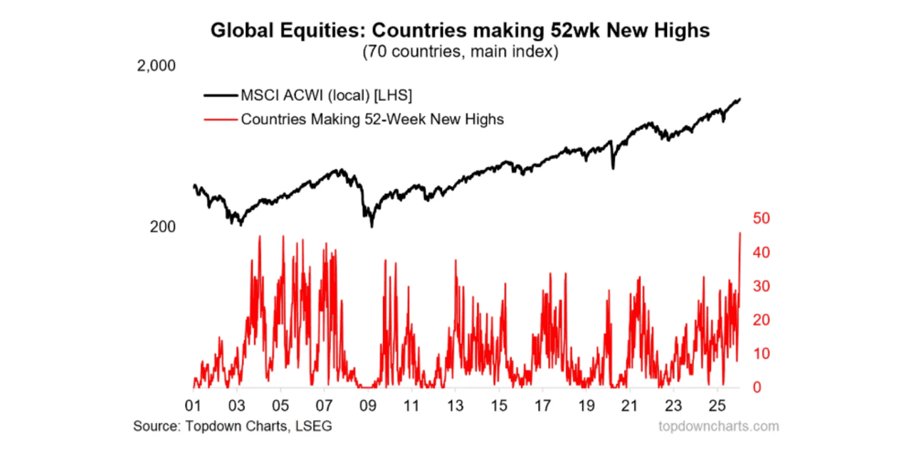 There's a new high in new highs as global stock market hits fresh ...