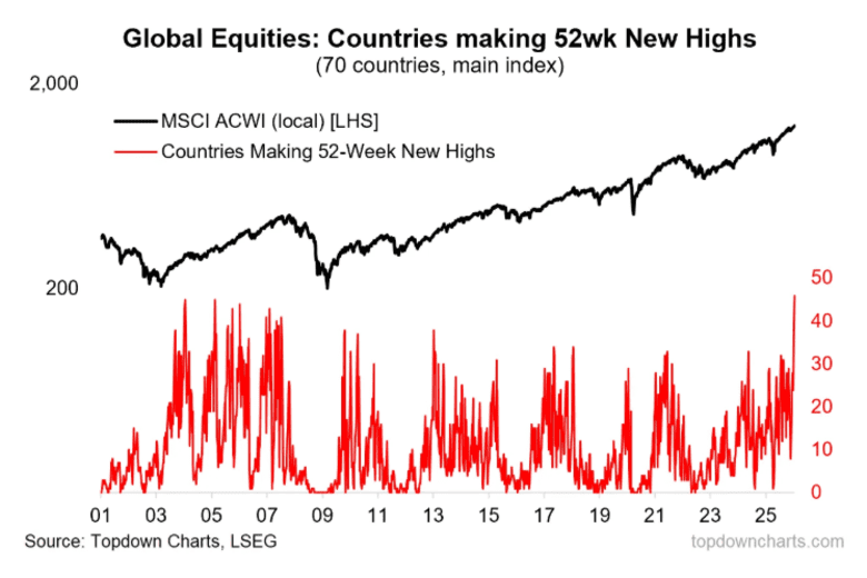 There's a new high in new highs as global stock market hits fresh ...