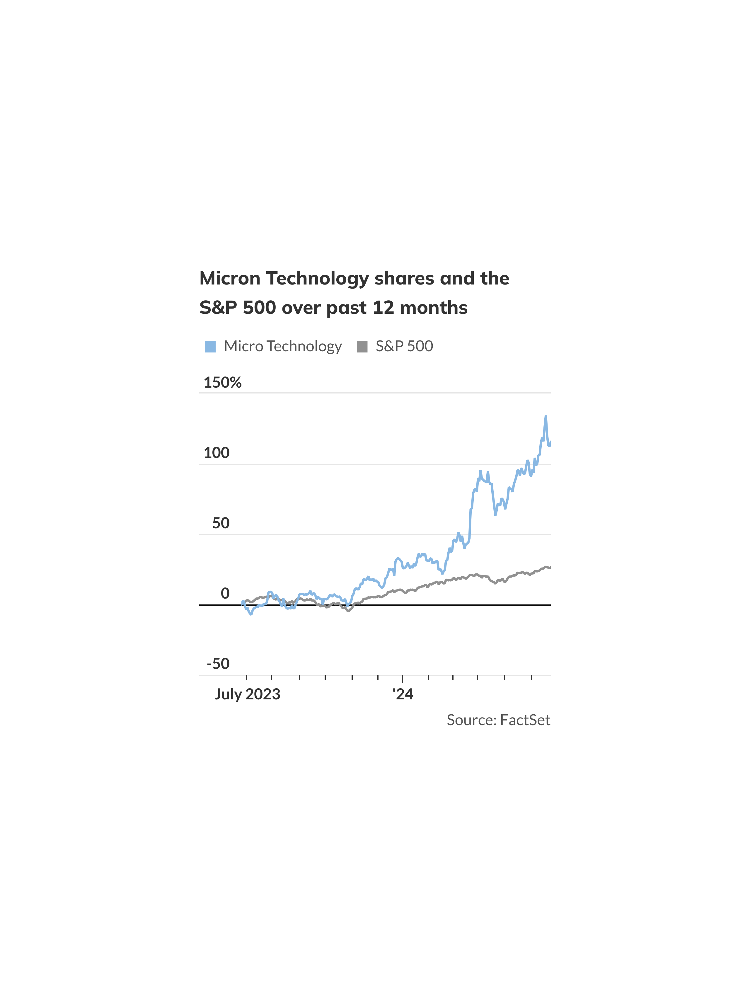 Micron Technology earnings in focus