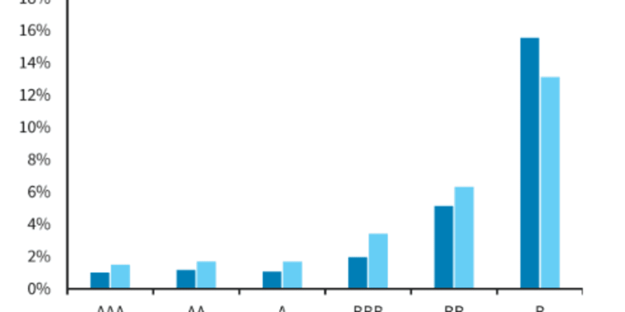 Interest payments fall short in September on more AAA-rated commercial ...