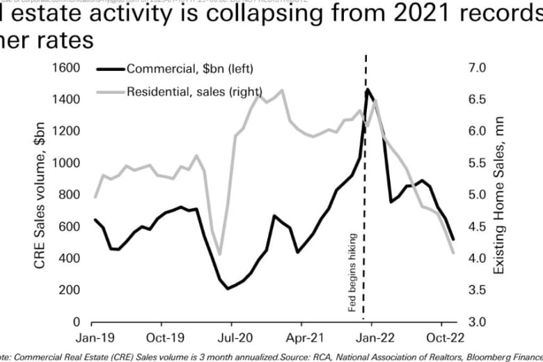 Chart: How the Fed is 'collapsing' real estate activity with higher ...