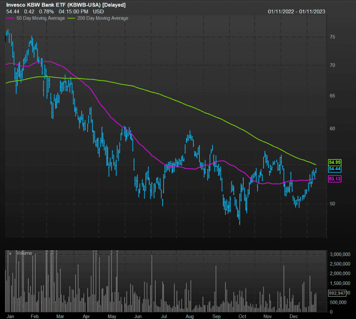 ‘A very good test’: Watch this bank ETF as big banks kick off earnings ...