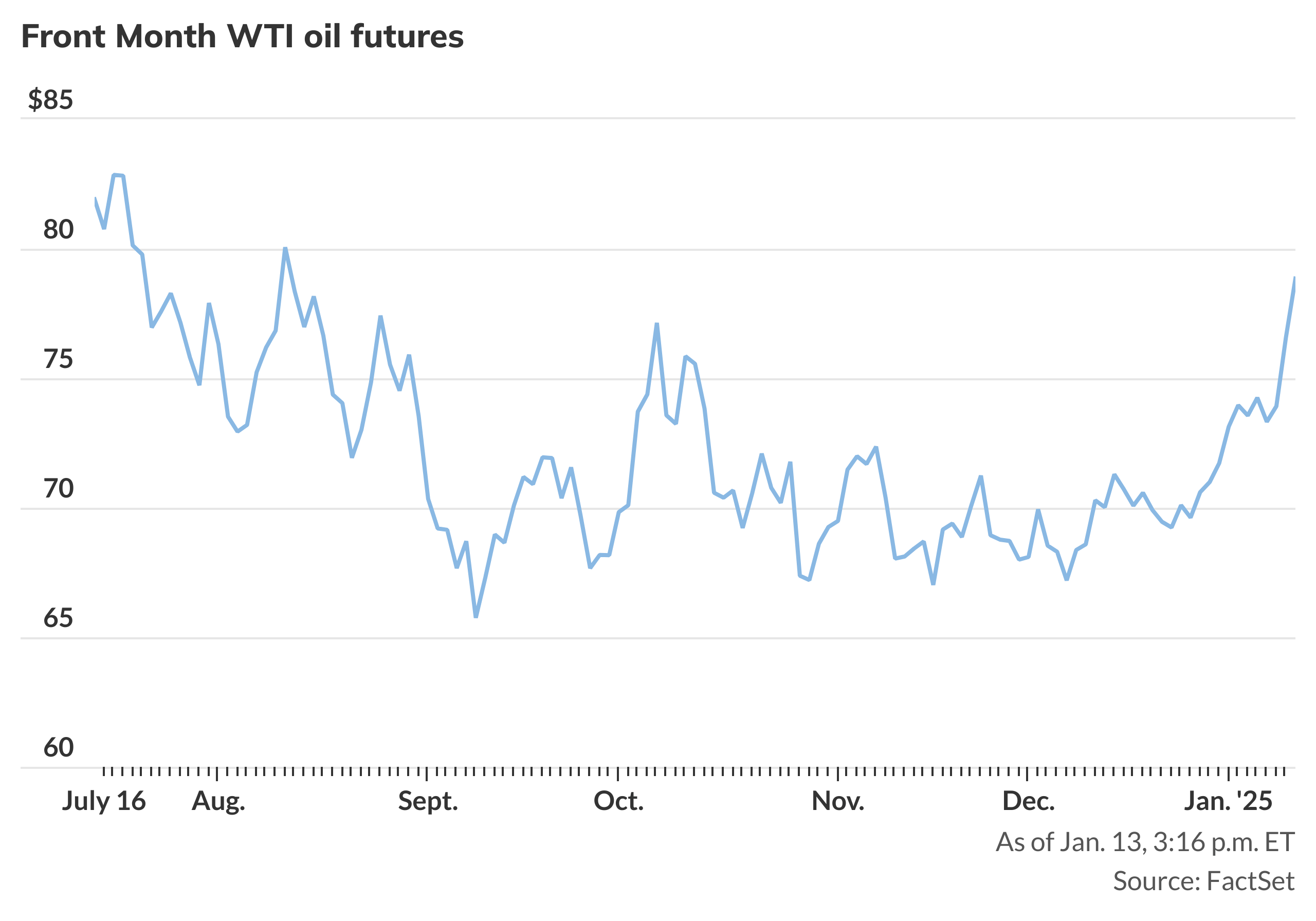 Oil futures settle at their highest since August - MarketWatch