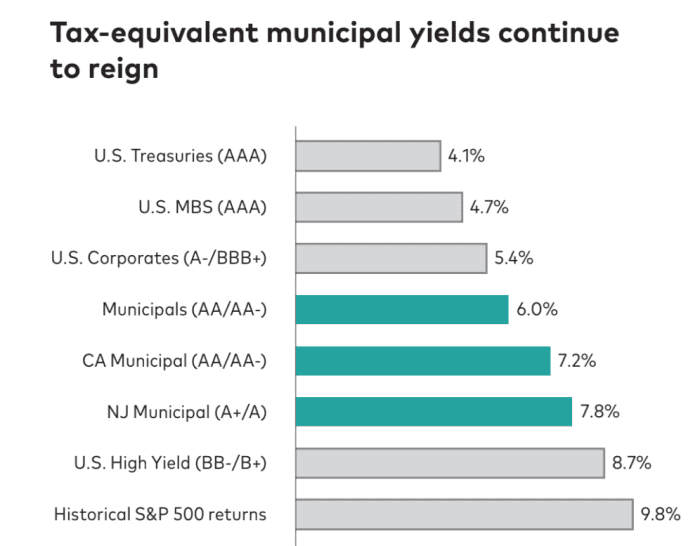 Vanguard expects municipal bond 'renaissance’ as investors should ...