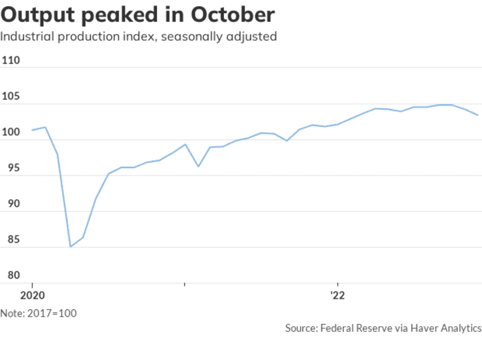 U.S. industrial output falls sharply in December, sparking talk of ...