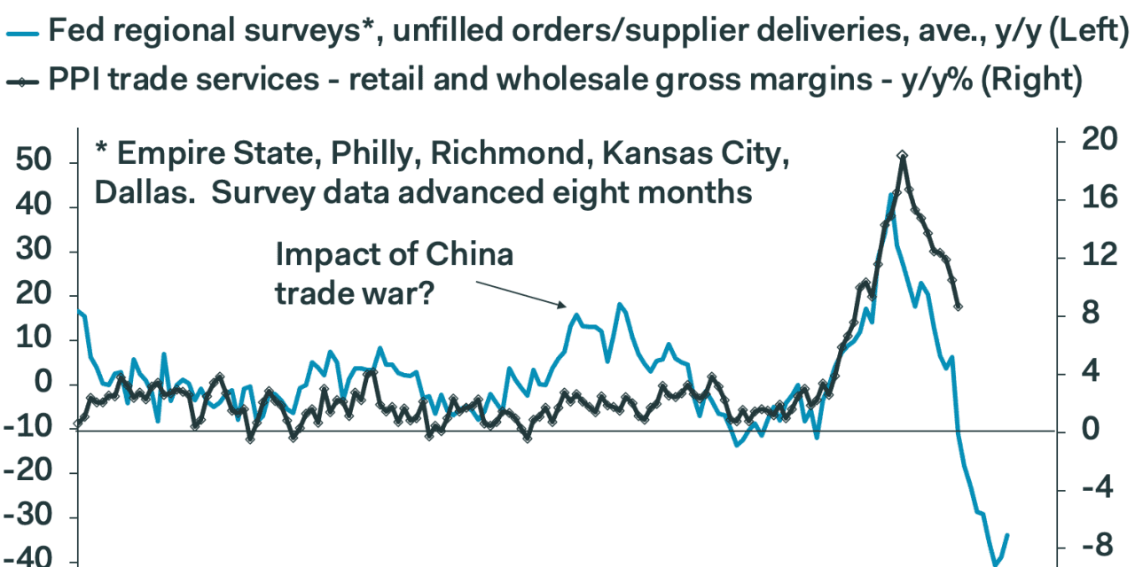 Falling profit margins will pressure wholesale and consumer inflation ...