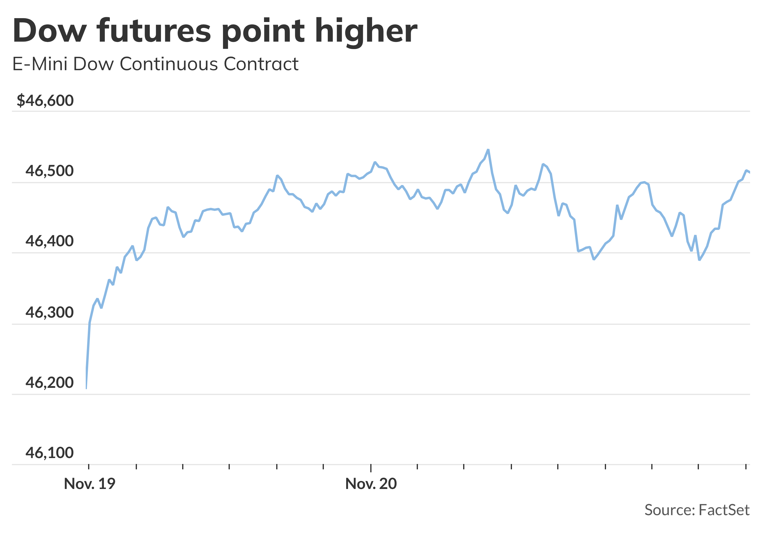 Dow futures pop in wake of Nvidia's strong earnings, but bond yields ...