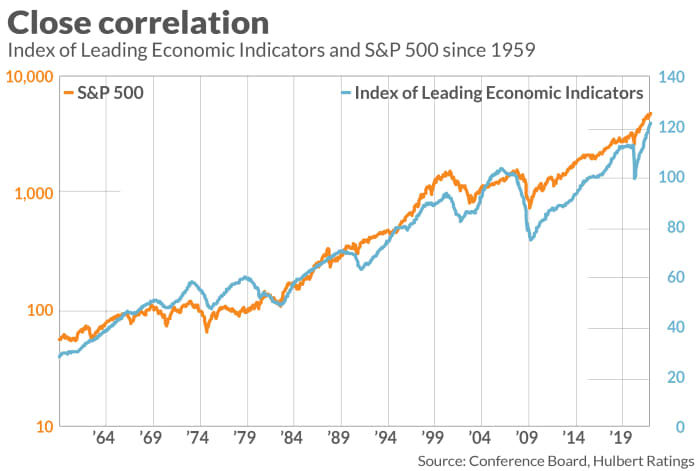 Why the unexpectedly weak Leading Economic Indicators might be good ...