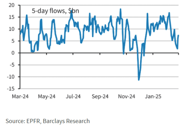 Bond-fund flows pick up following weeks of soft demand - MarketWatch