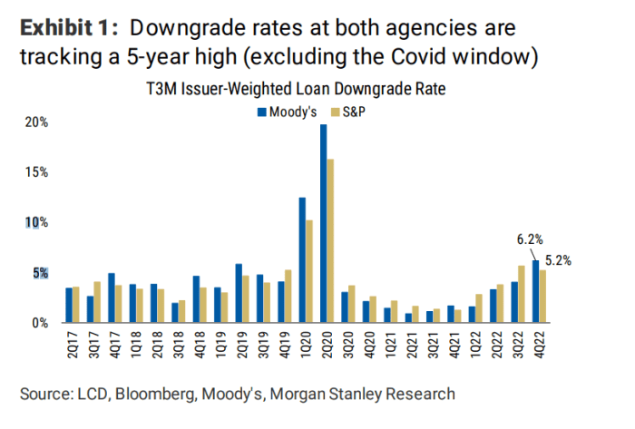 The leveraged loan 'downgrade wave' is starting as era of cheap debt ...