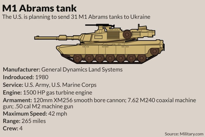 Why is the U.S. sending Abrams tanks to Ukraine, and why is it ...