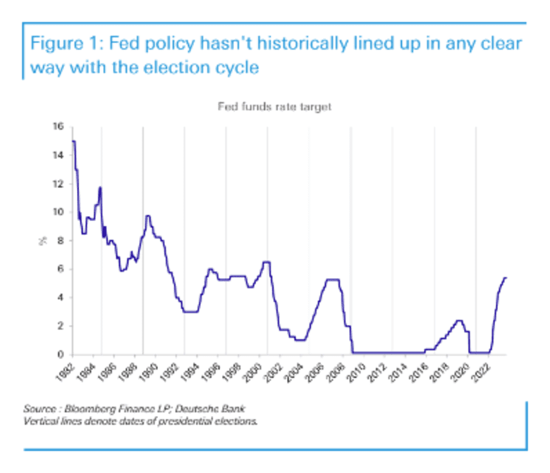 History shows presidential-election years have no clear impact on Fed ...