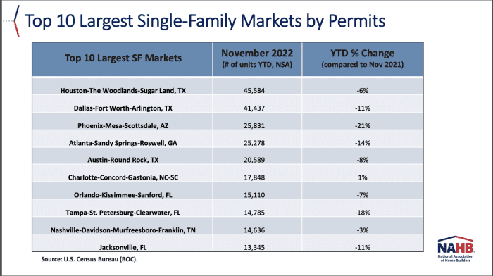 Where builders are constructing the most single-family homes — these are the top five markets ...