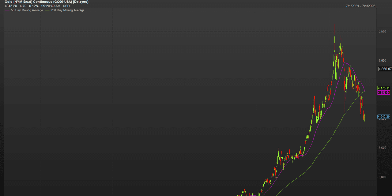 Gold futures near their first death cross since 2023 - MarketWatch