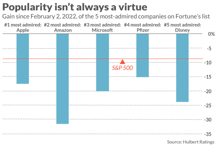 Retirees: Don't fall for a popularity contest when it comes to your ...