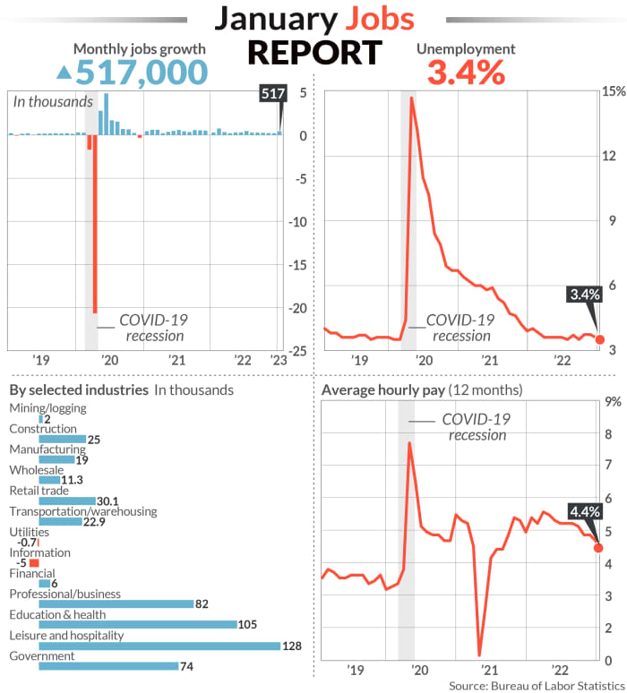 Jobs report shows blowout 517,000 gain in U.S. employment in January ...