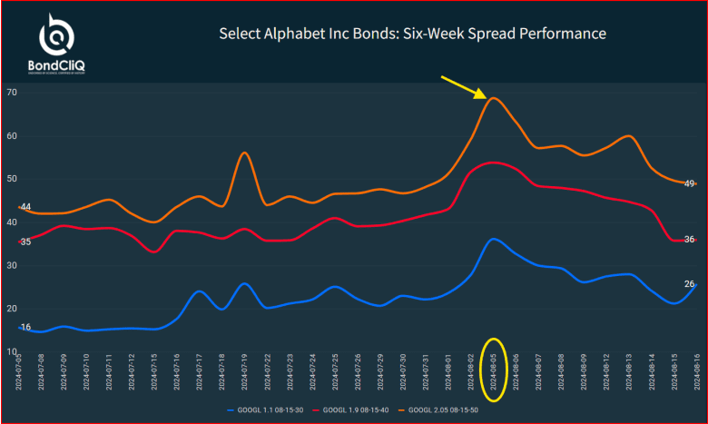 Alphabet's stock may set a record losing streak. Its bonds were ...