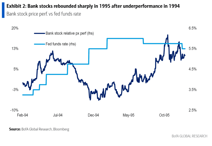 Bank ETFs extend big rally spurred by Fed as U.S. stocks book record ...