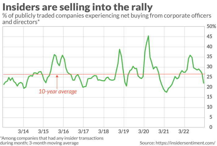 What do corporate insiders think about the stock market? - MarketWatch