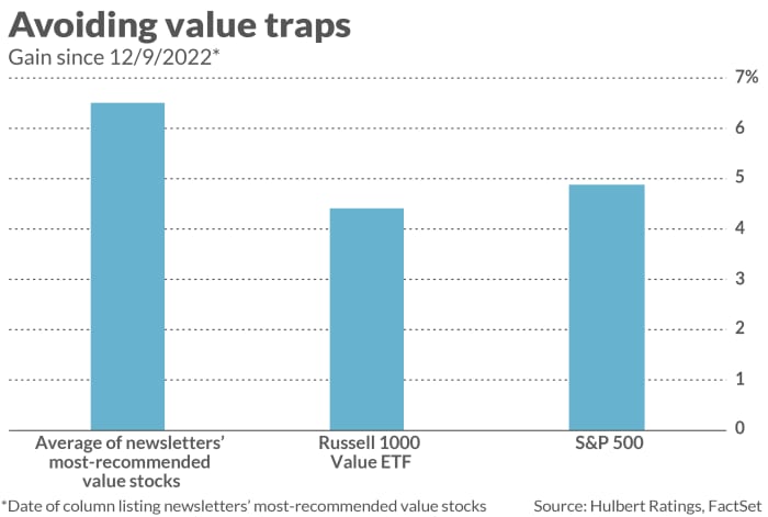 10 value stocks for today's market - MarketWatch