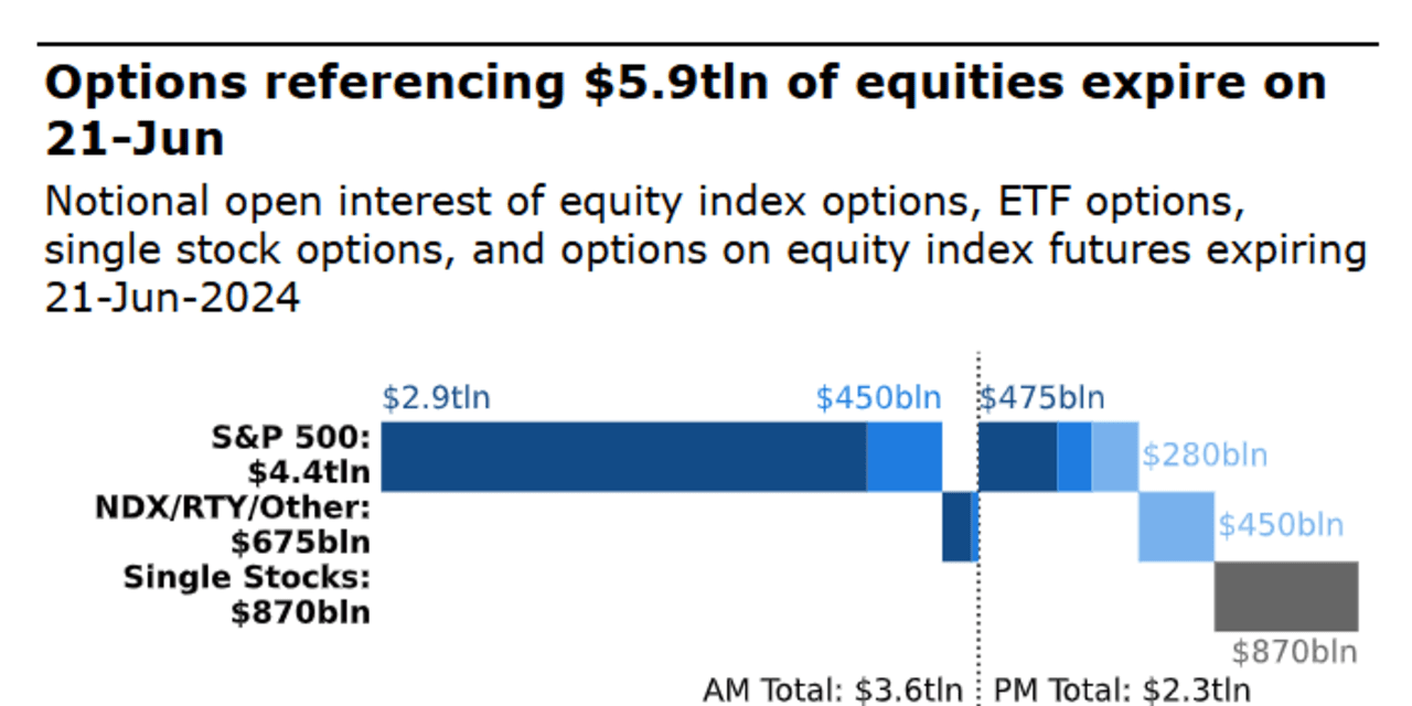 Nearly $6 trillion in options due to expire during Friday's record ...