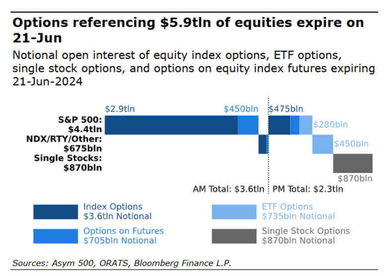 Nearly $6 trillion in options due to expire during Friday's record ...