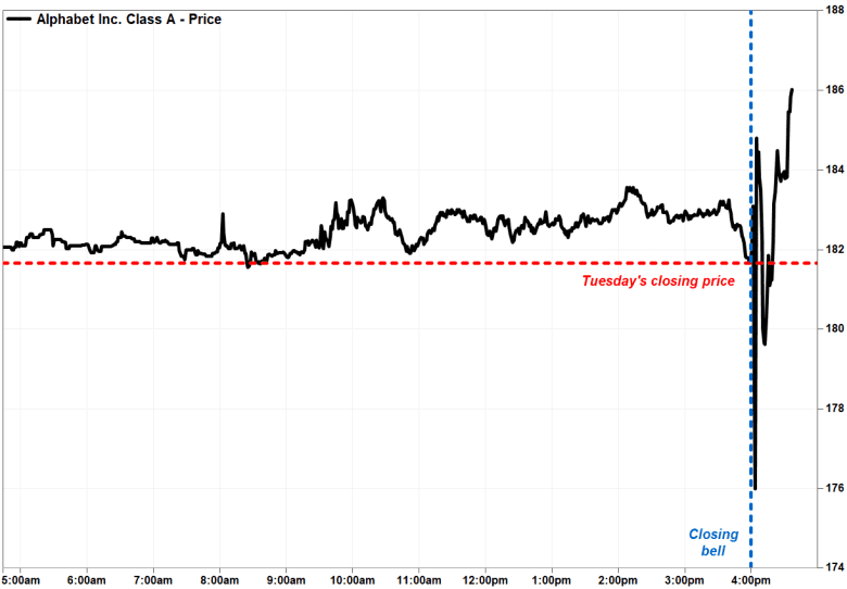 Alphabet investors needed a little time to realize they like the Q2 ...