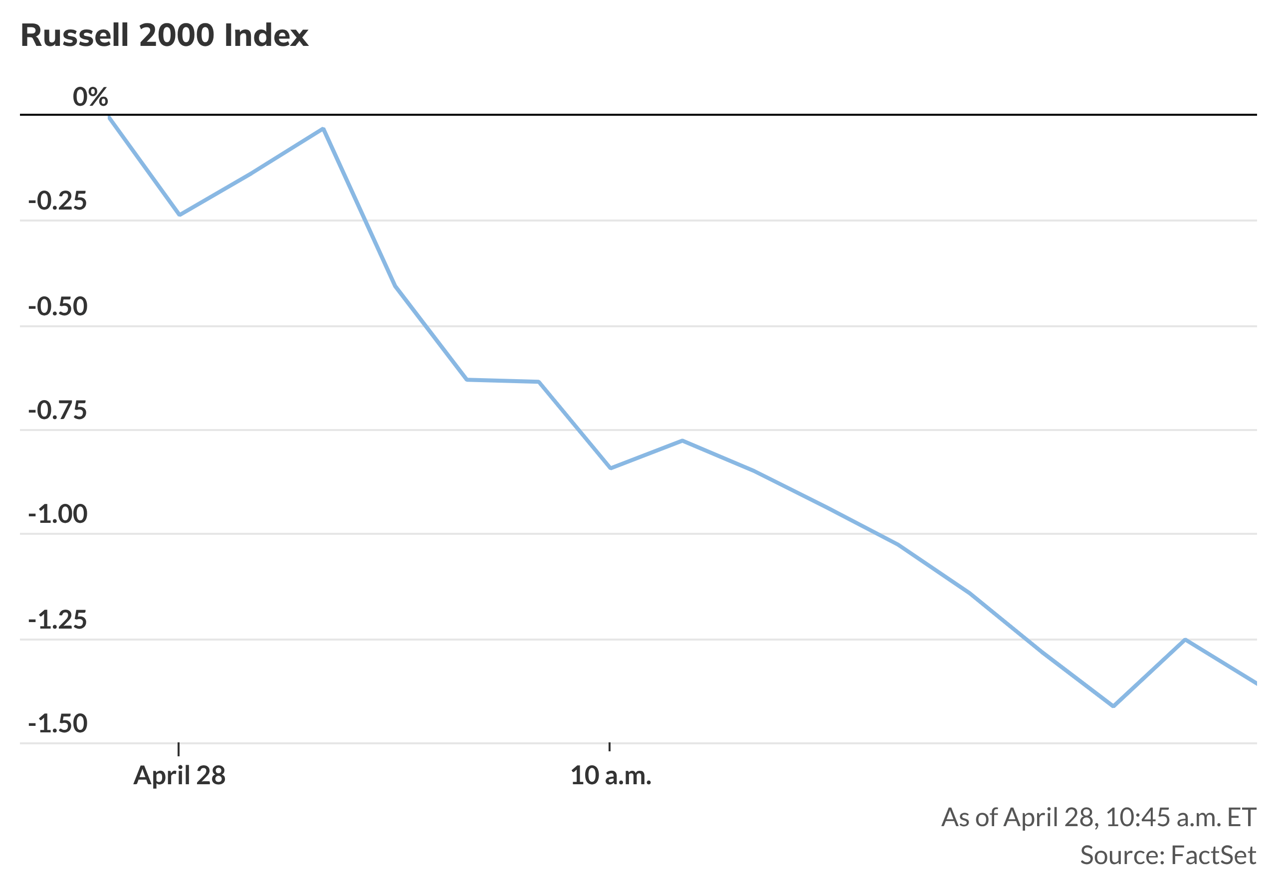 Russell 2000 trades lower as small-cap stocks take a hit - MarketWatch