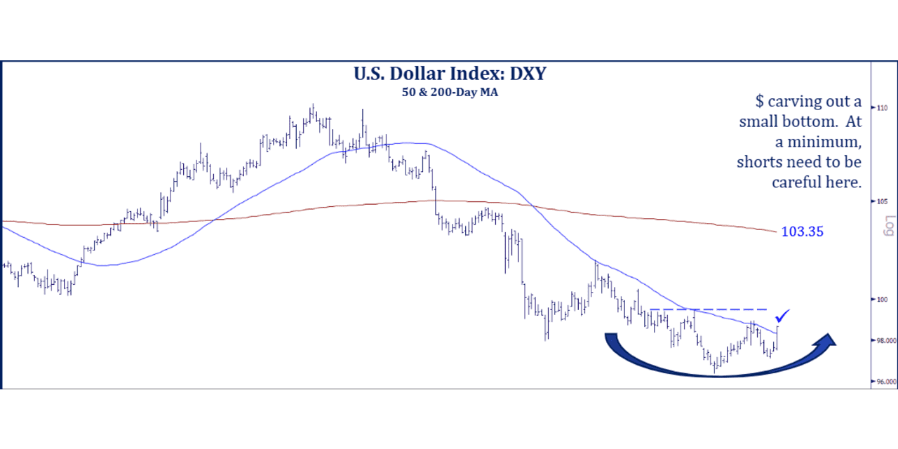 Dollar technical indicators serve warning to those with short positions ...